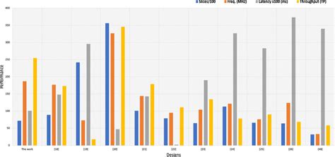Performance Comparison Of 256 Bit Different ECSM Designs Download Scientific Diagram
