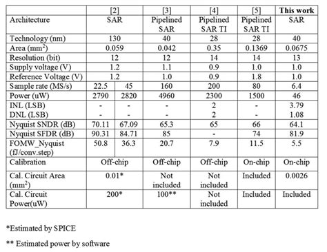 A Compact Power Efficient And Accurate SAR ADC For Ultralow Po