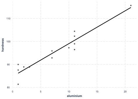 linear regression with r data science with r