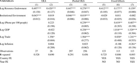 Cross Section Ols Pooled Ols And Fixed Effects Dependent Variable