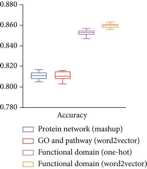 Boxplot To Show The Performance Of Classifiers With Different Feature