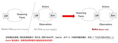 React：在语言模型中协同推理与行动，使其能够解决各种语言推理和决策任务。 Csdn博客