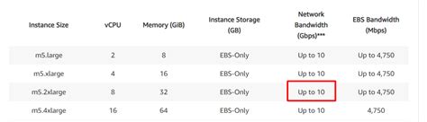 Ec2 Instance With Limited Single Connection Speed Aws Repost