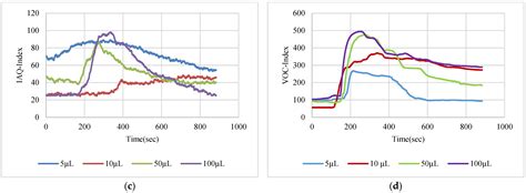Evaluating A Novel Gas Sensor For Ambient Monitoring In Automated Life Science Laboratories