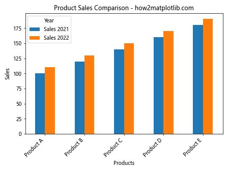 How To Plot Multiple Columns Of Pandas Dataframe On Bar Chart With Matplotlib Matplotlib Color