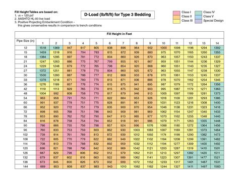 Fill Height Table Concrete Pipe