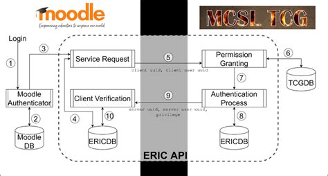 Eric Api Architecture Download Scientific Diagram