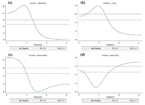 Breitung Candelon Spectral Granger Causality Test Mixed Unidirectional