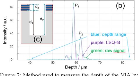 Figure 2 From Smart Metrology Control Of Through Silicon Via Etching Process For High End
