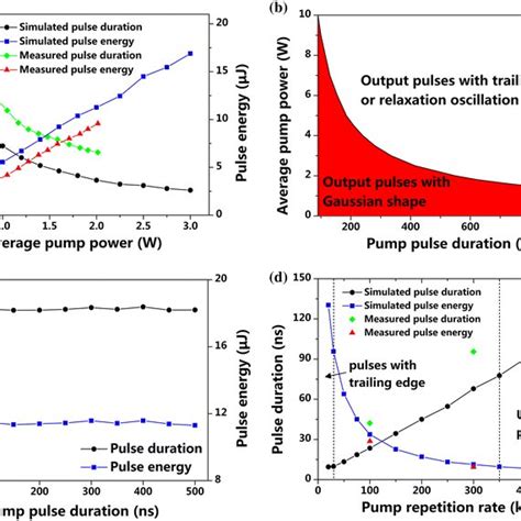 output pulse duration and output pulse energy versus a the average pump