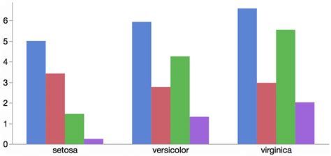 How To Make A Clustered Bar Chart In Jmp