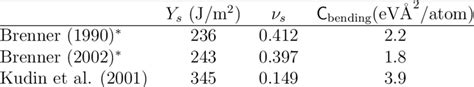 1 Elastic Properties Of Graphene From Ab Initio Calculations And From
