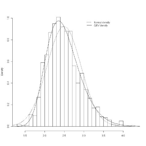 Histogram Of Maximum Values Taken From 1000 Samples Of 100 Standard Download Scientific Diagram