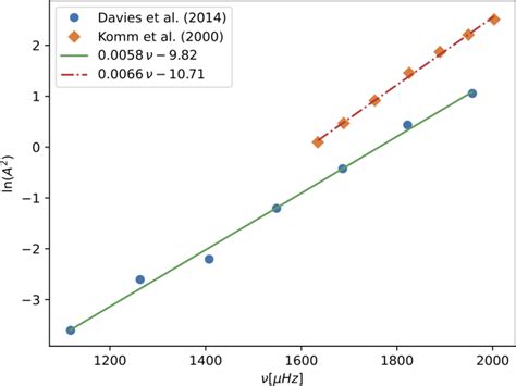 Natural Logarithm Of Squared Amplitudes For Low Frequency Modes As