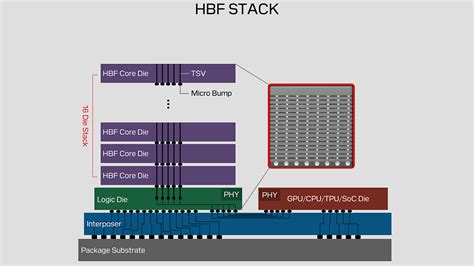 Micron Invests 7 Billion In Hbm Assembly Facility Amid Ai Boom Toms