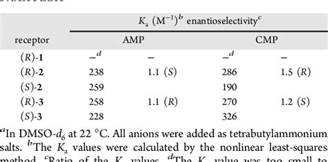 Table 1 From Selective Anion Sensing By Chiral Macrocyclic Receptors With Multiple Hydrogen