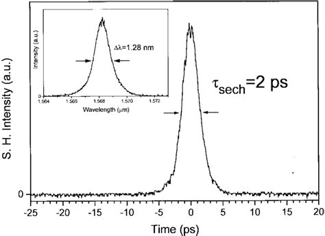 Autocorrelation Trace And Inset Spectrum Of 2 Ps Pulses Obtained