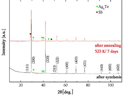 xrd pattern of agsbte 1 98 se 0 02 samples after synthesis and