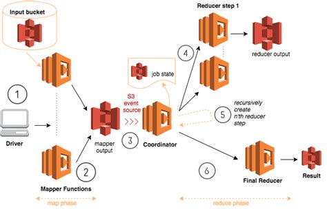 Aws Reference Architectures Aws Pro Cert