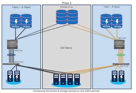 Non Disruptive San Migration From Brocade To Cisco Cisco