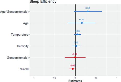 A Prediction Plot Of Standardized Fixed Effects For Sleep Efficiency