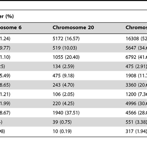 Genomic Distribution Of Cpg Loci In Hep Data For Each Chromosome