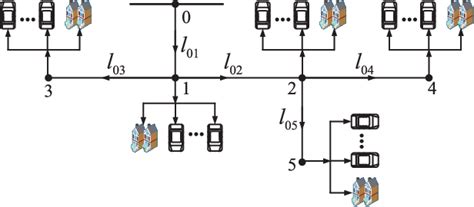 Figure 1 From Admm Based Coordination Of Electric Vehicles In Constrained Distribution Networks