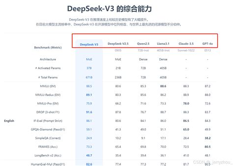 chatgpt vs deepseek：谁更适合你的需求？ chapgpt精度与deepseek csdn博客