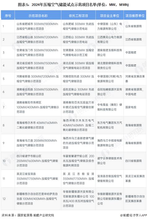 2025年中国压缩空气储能项目建设介绍：国家重视新型储能发展，压缩空气储能项目建设不断加速 资讯 前瞻经济学人