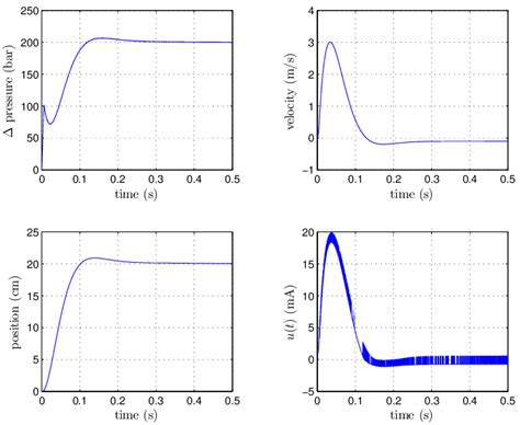 System Behavior Under Integral Sliding Mode Control Defined By 16 Download Scientific