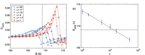 A Numerical Second Derivative Of The Normalized Overlap O Norm We