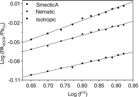 Logarithmic Plot Connecting The Square Root Of Modulation Frequency And Download Scientific