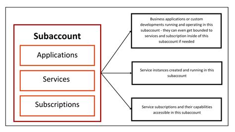 Sap Btp Business Technology Platform Architecture Overview Kaartech