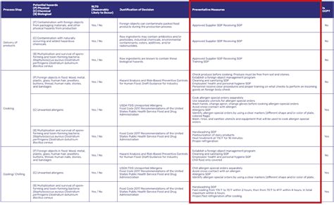 Hazard Analysis Template Free Tool For Download