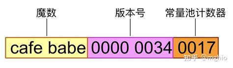 干货分享一文让你入门 Java 字节码 知乎