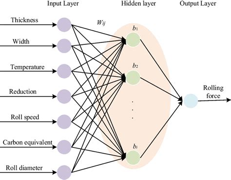 Schematic Diagram Of Rolling Force Model Based On Elm Download