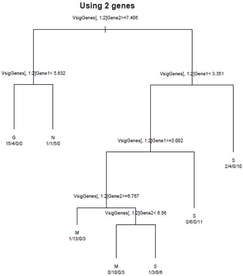 142 Recursive Partitioning Stat 555