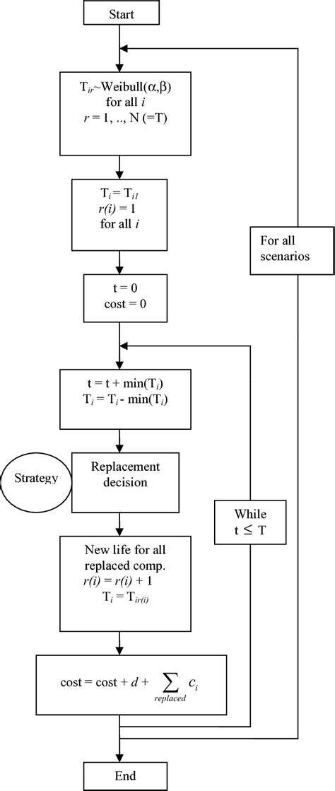 Figure 1 From An Evaluation Approach For Opportunistic Maintenance
