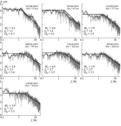 Examples Of Displacement Spectra Of Body S Wave For The Fragment Of The Download Scientific