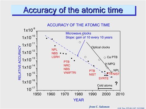 Ppt Atom Interferometers And Atomic Clocks From Ground To Space Powerpoint Presentation Id