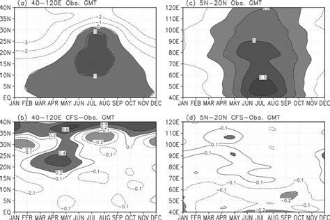 A Time Latitude Section Of Climatological Meridional Temperature