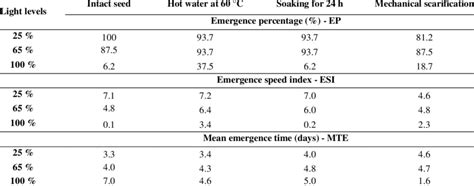 Percentage Ep Speed Index Esi And Mean Emergence Time Mte Of E Download Scientific