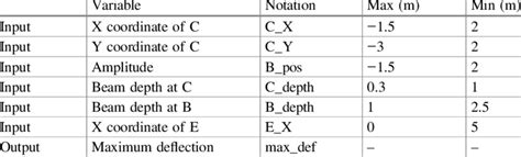 List Of Selected Input Variables And Their Corresponding Ranges Download Table