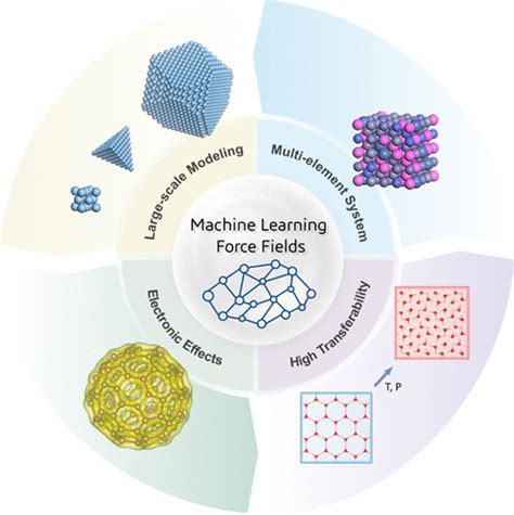 Applications And Advances In Machine Learning Force Fields Journal Of