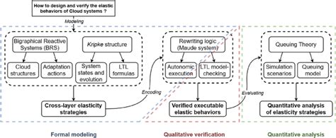 a top view of our solution for formal modeling qualitative