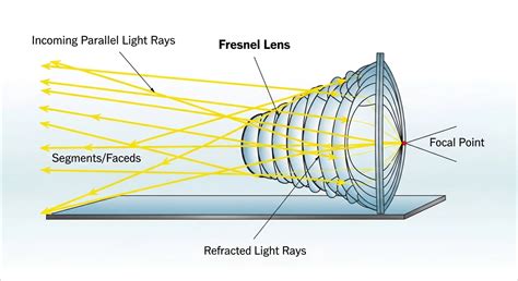 Fluted Fresnel And Tir How Do Different Lens Types Shape Light Royalin Lighting ®️