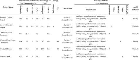 Mine Geochemical Conceptual Models Download Scientific Diagram