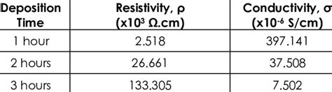 Resistivity And Conductivity Of Tio2 Thin Films Download Table