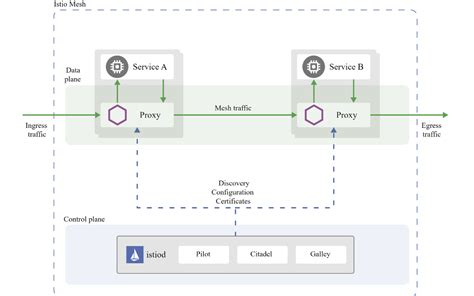 What Is Istio Service Mesh And How To Deploy It In Kubernetes By