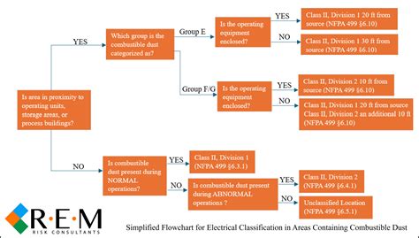 Electrical Classification Of Areas Containing Combustible Dusts R·e·m Risk Consultants